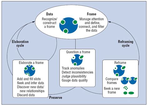 The Data Frame Theory Of Sensemaking The Data Frame Theory Of