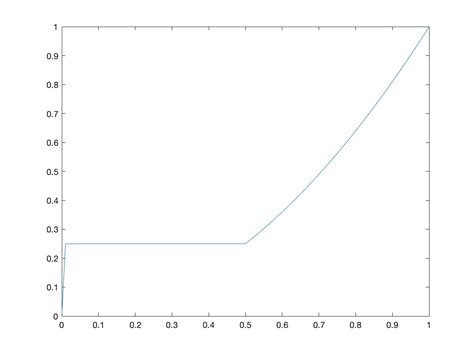 Tikz Pgf Pgfplot Breaks Down For Small Axis Range Tex Latex Stack