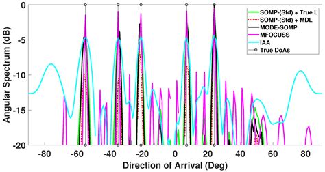 Joint Model Order And Robust Doa Estimation For Underwater Sensor Arrays