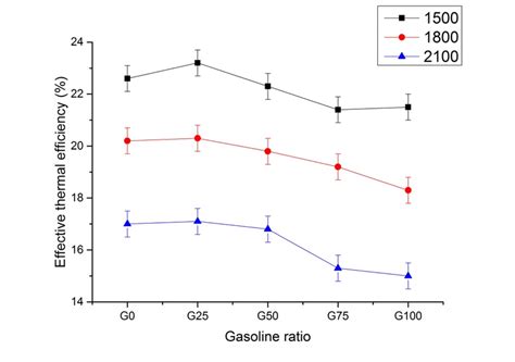 Effective Thermal Efficiency With Re For Different Speed The Direct