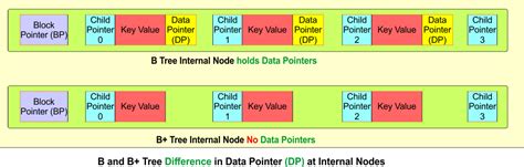 Difference Between B And B Tree Cs Taleem