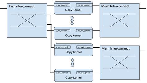 Here The Memory Interconnect Has Been Duplicated And Two Axi Slave Download Scientific Diagram