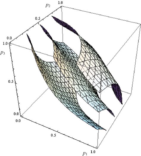 Contour Plot For The Ex Post Strategist Download Scientific Diagram