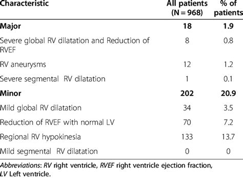 RV Function And Dimensions Based On 1994 Original Task Force Criteria Download Table