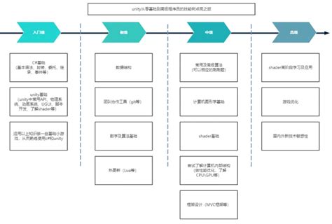 unity 高级程序员应该具备怎样的能力？要怎样成长为 unity 高级程序员？ unity高级开发 csdn博客