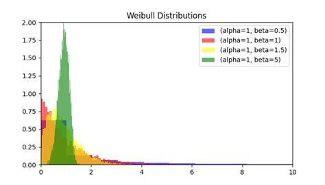 Python Weibull Variate Method