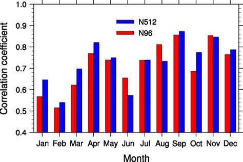 Spatial Pattern Correlation Coefficient Of Month Mean Precipitation