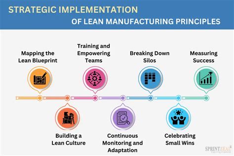 Fundamental Principles Of Lean Manufacturing Lean Manufacturing