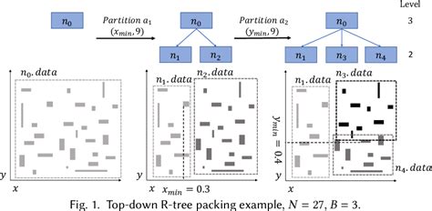 figure 1 from platon top down r tree packing with learned partition