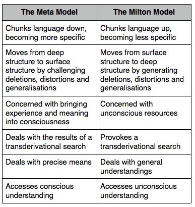 NLP Meta Model NLP Meta Model