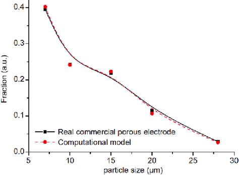 Color Online Statistical Analysis Of Particle Size Distribution Of Download Scientific