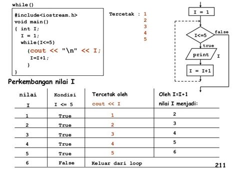 Penggunaan Loop Sebagai Kerangka Dasar Algoritma