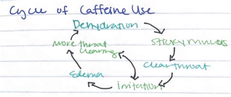 Laryngeal Pathologies Flashcards Quizlet