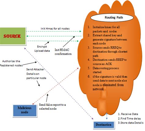 Architecture Of Proposed Work Download Scientific Diagram
