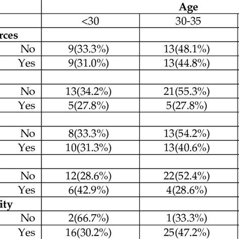Association Between Job Satisfaction Indicators And Sex Download