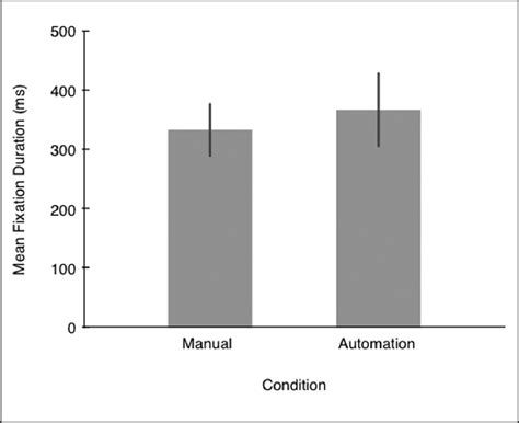 Mean Fixation Durations On The Manual And Automation Conditions