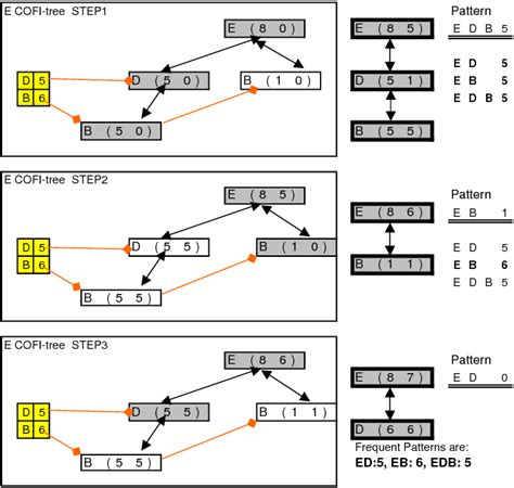 Steps Needed To Generate Frequent Patterns Related To Item E Download