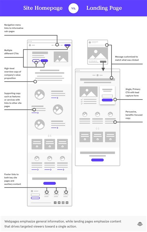 Ultimate guide to landing pages – Artofit