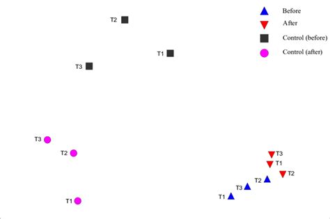 10 Non Metric Multidimensional Scaling Ordination Of Species Abundance Download Scientific