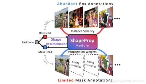 cvpr 2020 instance segmentation（2020最新分割论文） segmentation in progres csdn博客