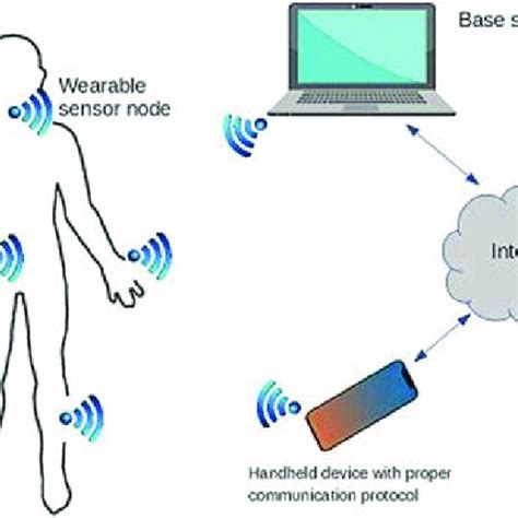 Wireless Body Area Network [4] Download Scientific Diagram