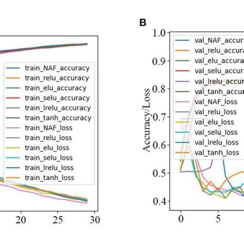 Figure Ee Output Layer Weights Of Srnn Lstm And Gru Model A Srnn