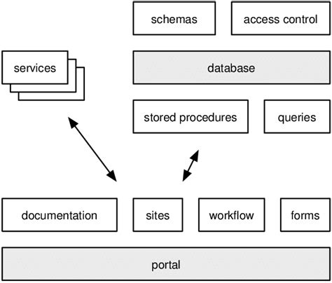 Implementation Architecture Download Scientific Diagram