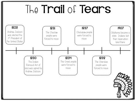 Trail Of Tears Activities Including Indian Removal Act Native