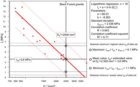 Logarithmic Regression Analysis For A Point Load Data Set Of Black