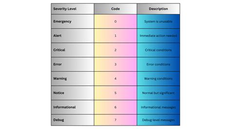 System Logging Protocol Syslog Mapyourtech