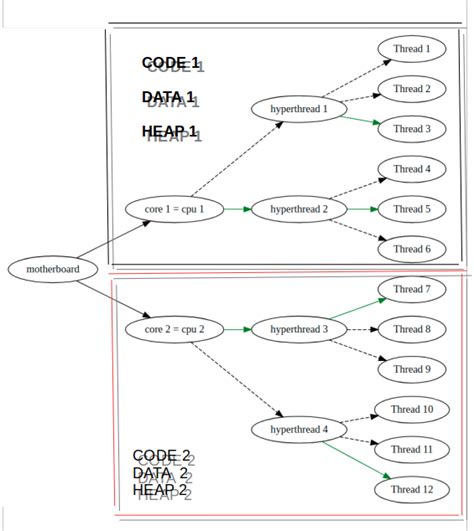Multithreading Threads Vs Processess Are The Visualizations Correct