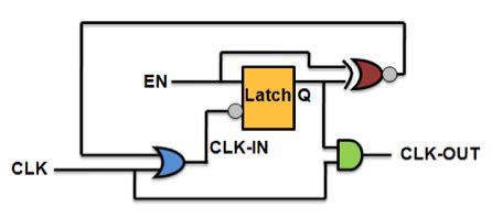 Recursive Clock Gating Performance Implications EDN