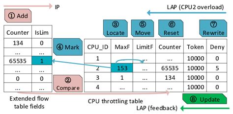 Heavy Hitter Detection Throttling And Validation For Each Cpu Core