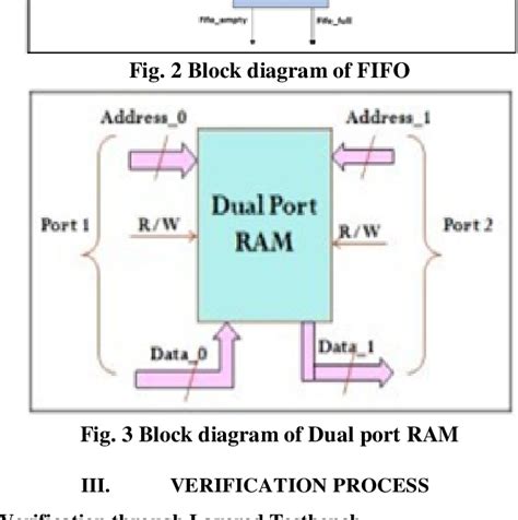 Figure 3 From Design And Verification Of Generic Fifo Using Layered