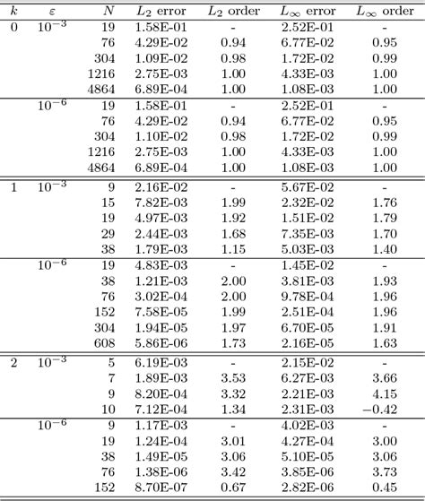 Table 1 From The Heterogeneous Multiscale Method Based On The Discontinuous Galerkin Method For