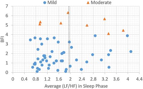 Frontiers Cancer Related Fatigue Classification Based On Heart Rate