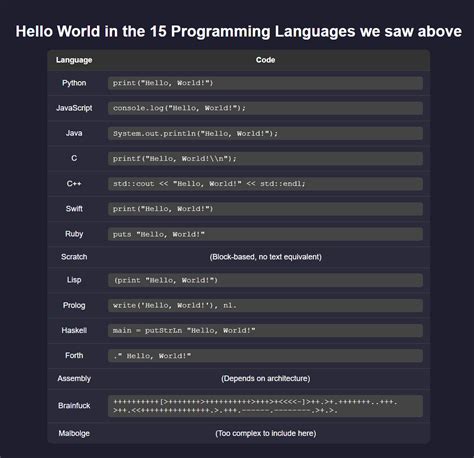 Hardest Programming Language Top 10 For You To Master