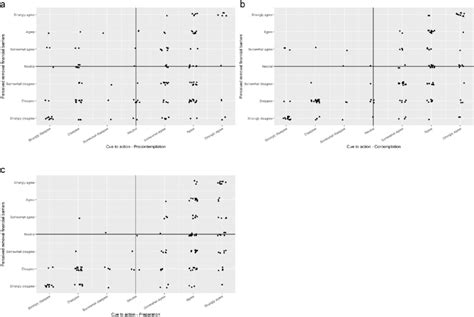 Scatterplot Showing The Relationships In Study 1 Between Perceiving The