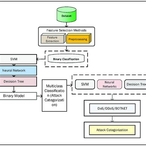 Proposed Self Organizing Iot Architecture Download Scientific Diagram