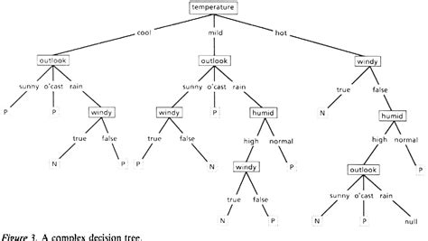 [pdf] Induction Of Decision Trees Semantic Scholar