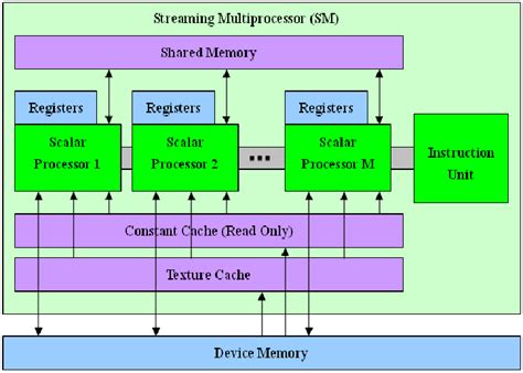 Architecture Of Cuda Compatible Device Download Scientific Diagram
