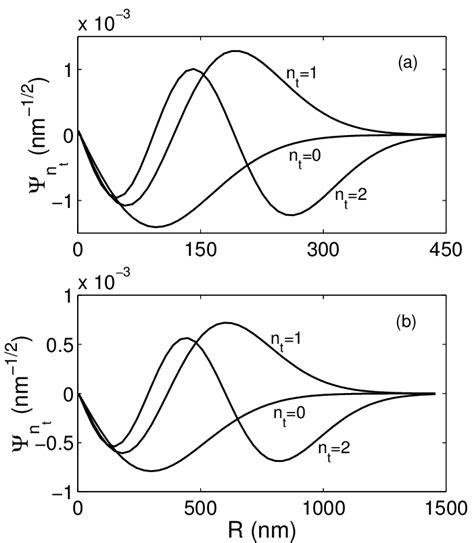Two 23 Na Atom S Wave Bound State Wave Function In Units Of Nm −12 Download Scientific