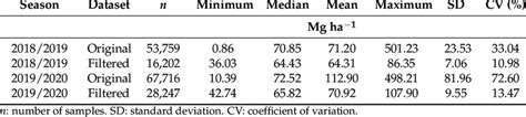 Descriptive Statistics Of The Sugarcane Yield Data Considering All Fields Download Scientific