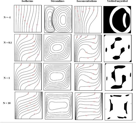 Figure 12 From Lattice Boltzmann Simulation Of Double Diffusive Natural Convection Of