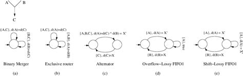 Constraint Automata Of A Binary Merger And Some Example Connectors Download Scientific Diagram