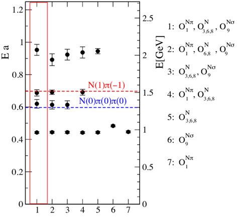 Lattice Excitation Spectrum Of The Nucleon For Various Choices Of The