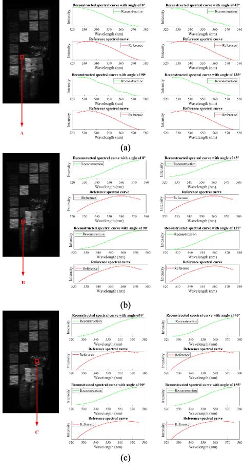 Figure 1 From Spectral Polarization Image Reconstruction Using Compressed Sensing Method