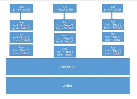 Github Dlehden Spring Boot Batch Sample