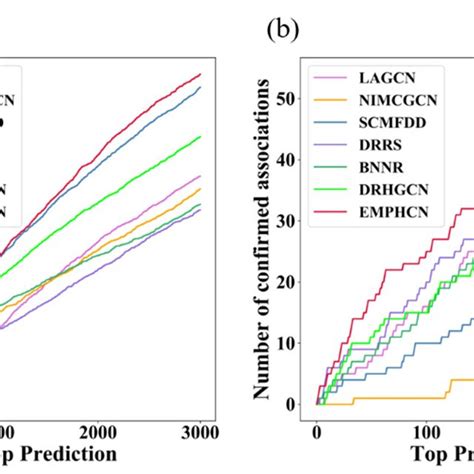 Comparison Of Novel Prediction Results With Different Methods A Roc Download Scientific
