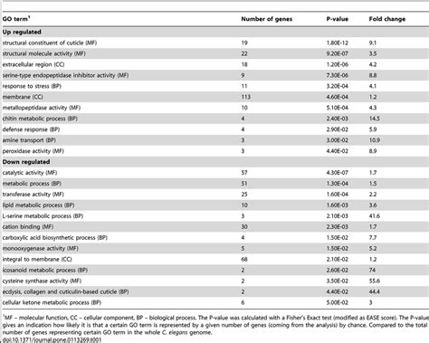 Go Term Enrichment And Depletion Analysis Download Table